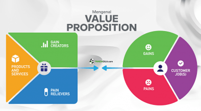 Value Proposition : Pengertian, Contoh dan Cara Membuatnya